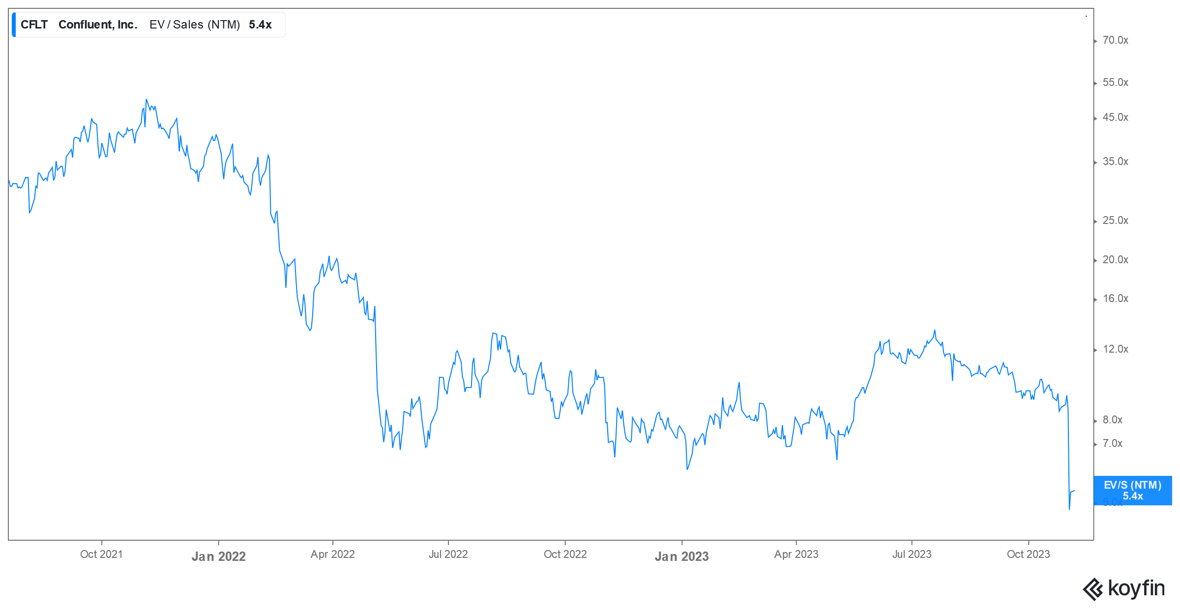 Confluent's Valuation Plunge | A Cautionary Tale for High-Growth Companies