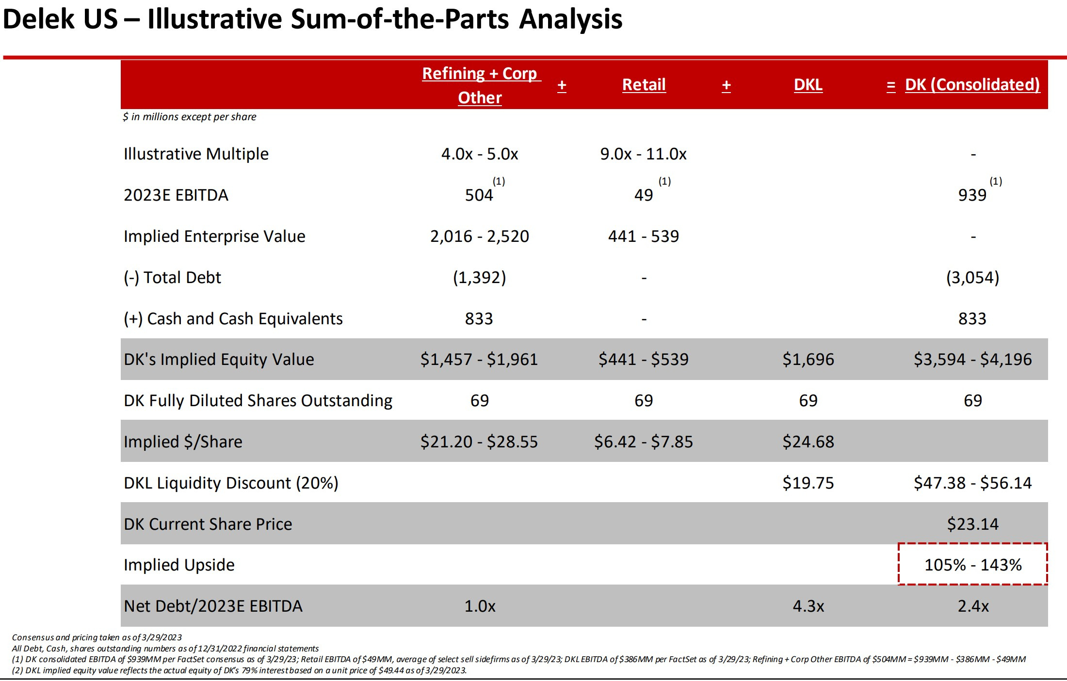 Delek US stock analysis: A simple path to upside for DK stock.