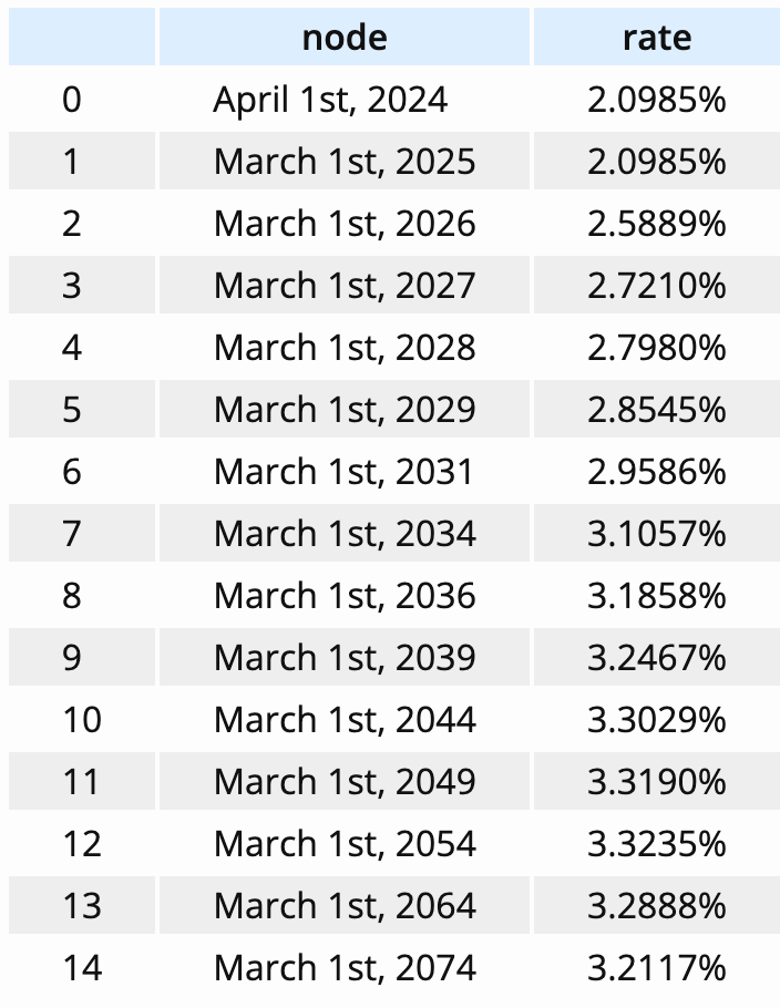Inflation indexes and curves - by Luigi Ballabio
