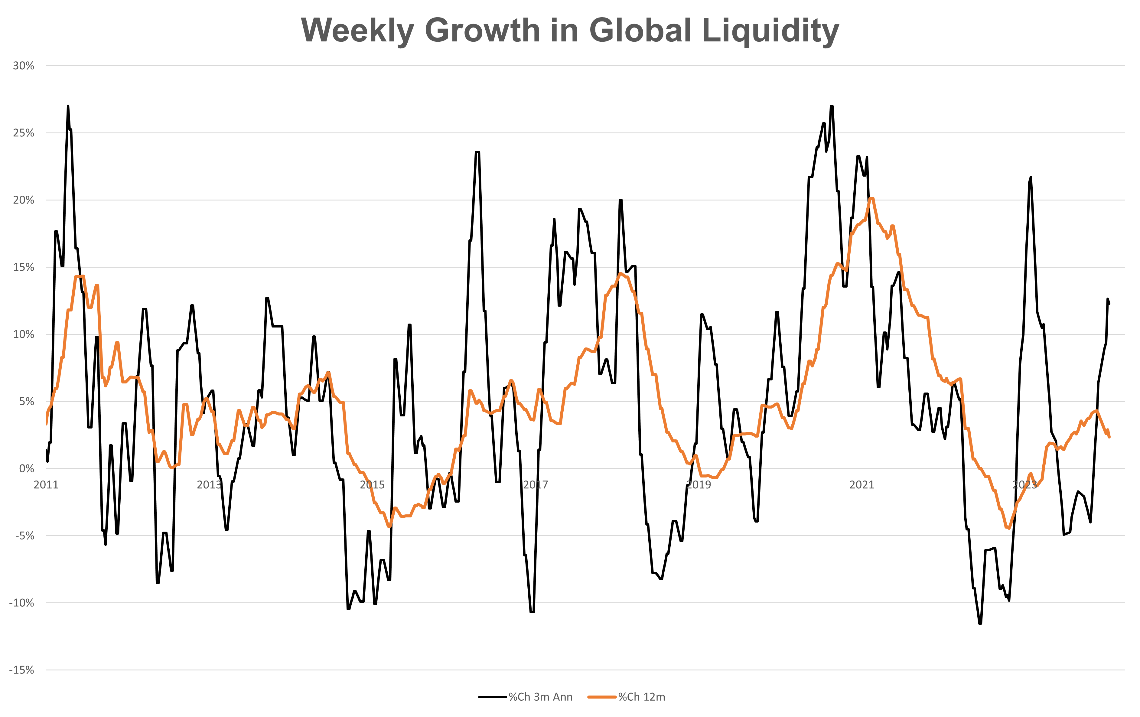 Global Liquidity Watch: Weekly Update - by Michael Howell