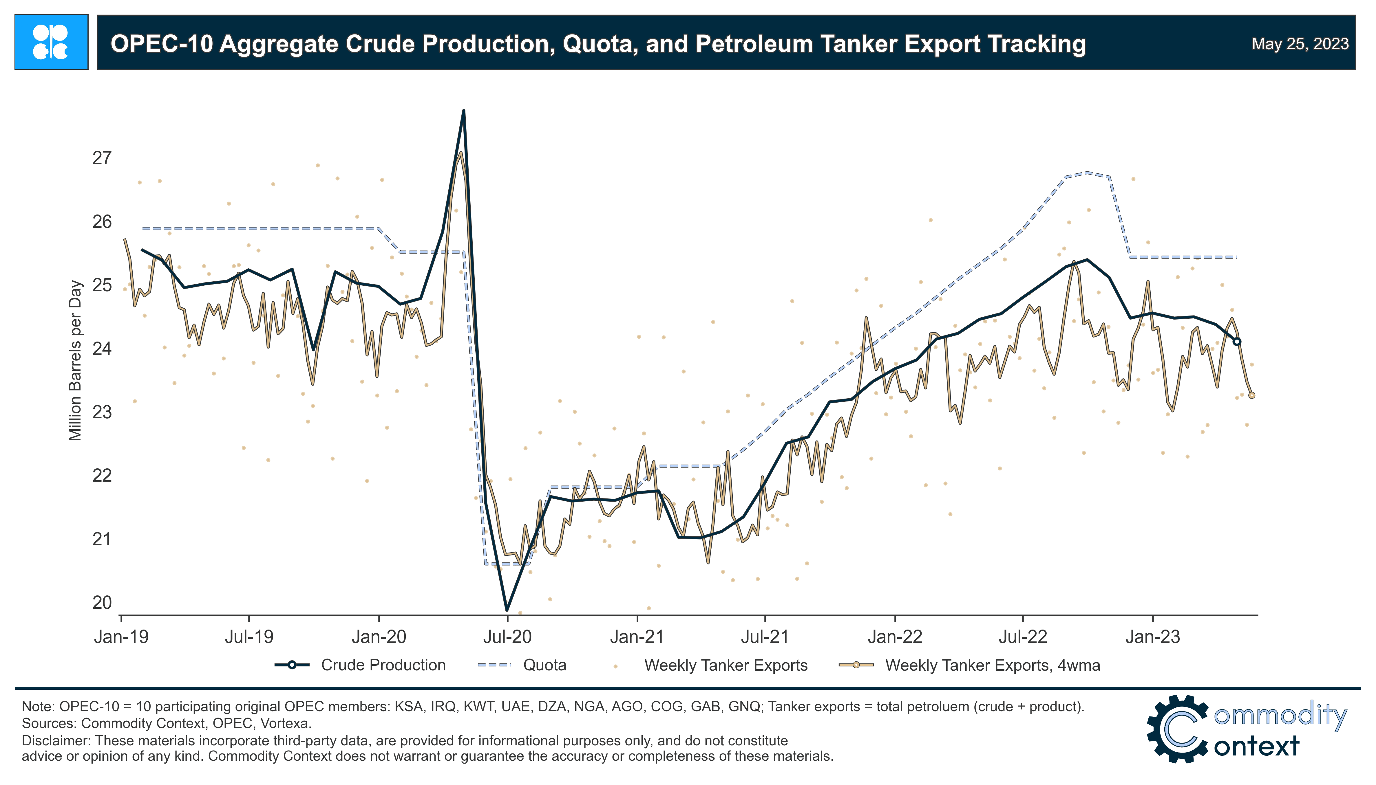 Following The OPEC Barrels - by Rory Johnston