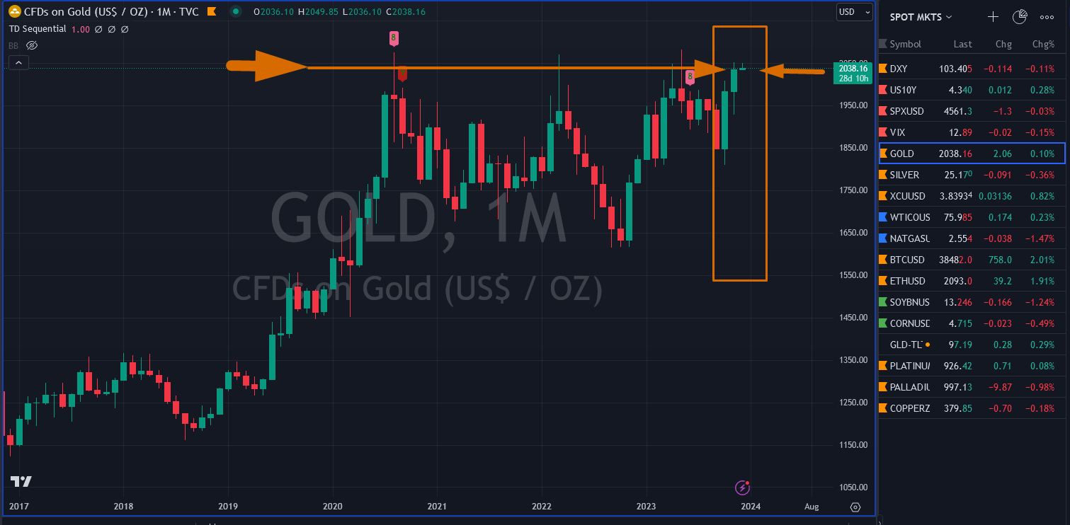 Founders: New ATH Gold Close, Bloomberg Discovers CTAs