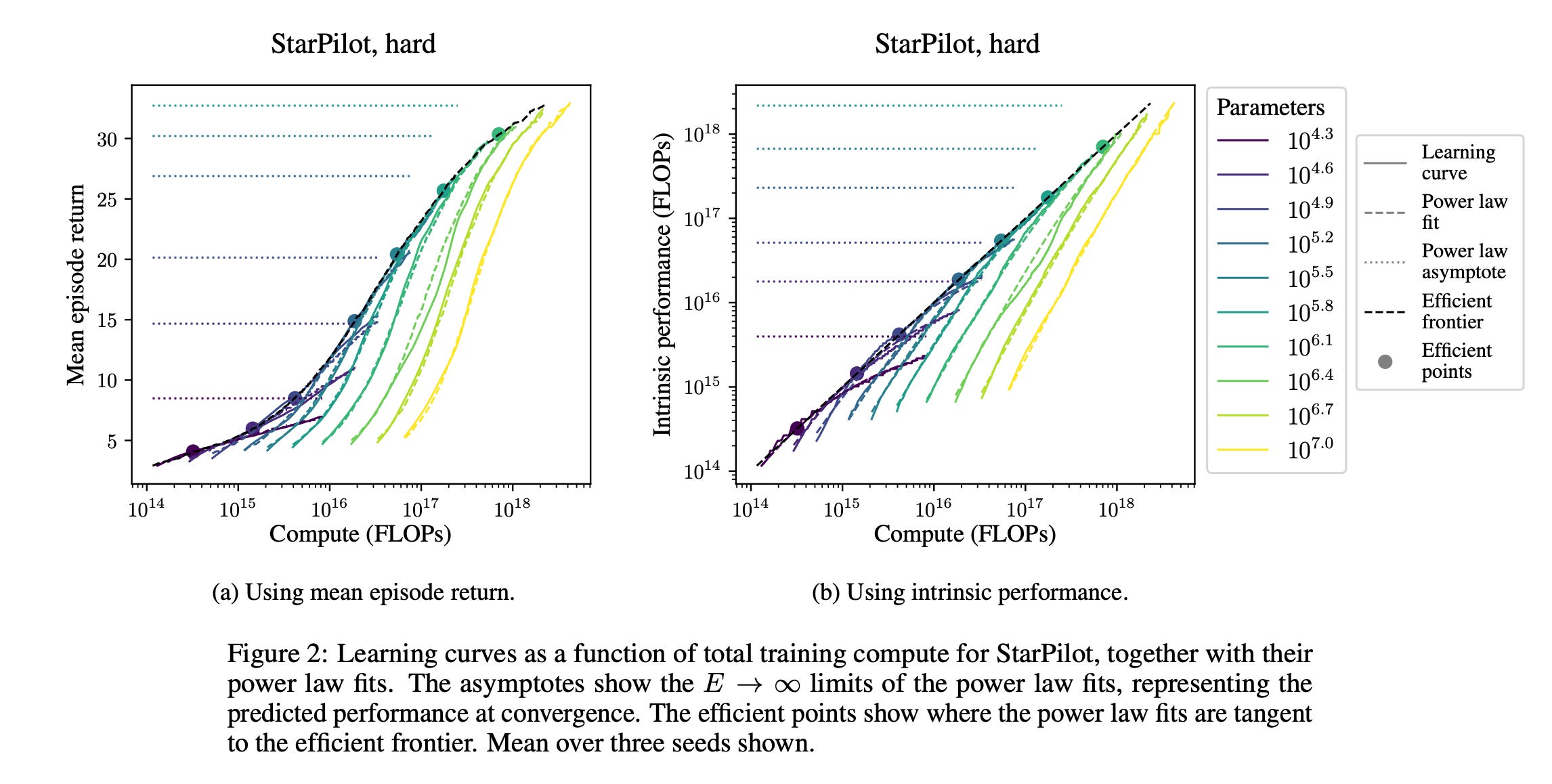 Scaling Laws For Robotics And Rl Not Quite Yet