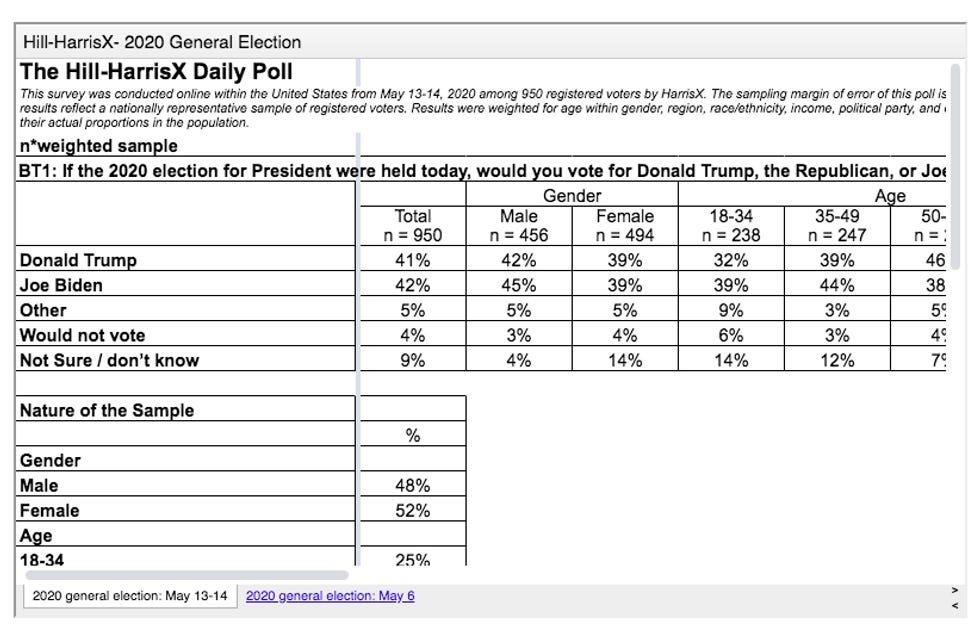 How To Spot A Garbage Poll In Five Easy Steps