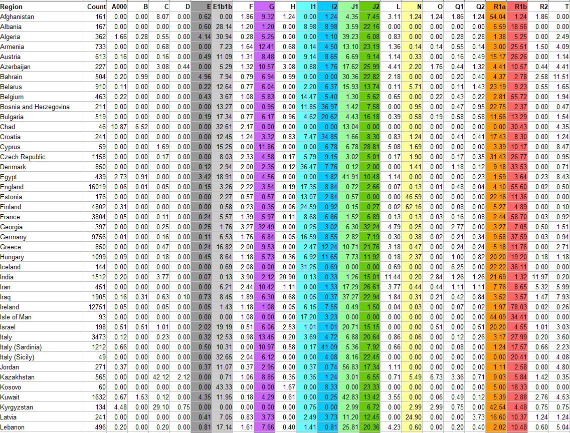 FTDNA: Y-DNA - by Kalaero - Abkhaz DNA Project