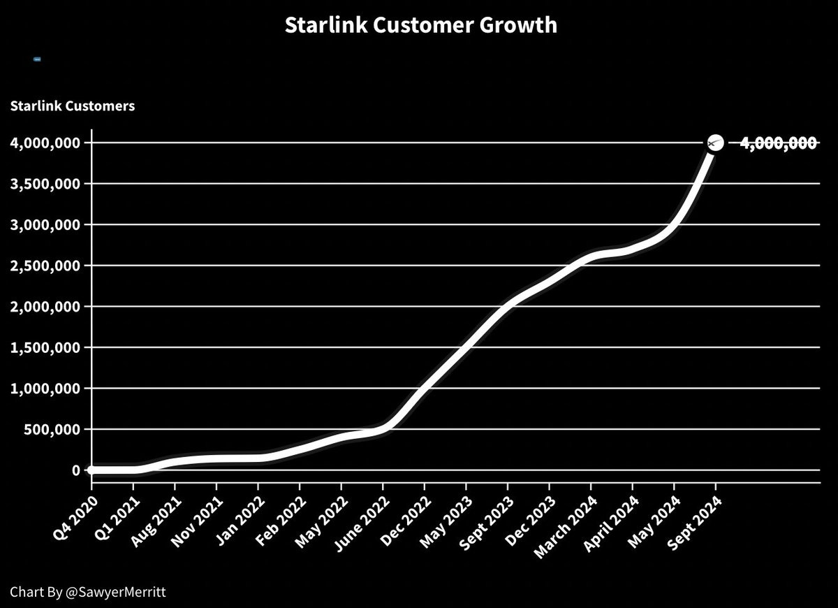 SpaceX Starlink Passing 4 Million Customers Towards 10 Million in 2025