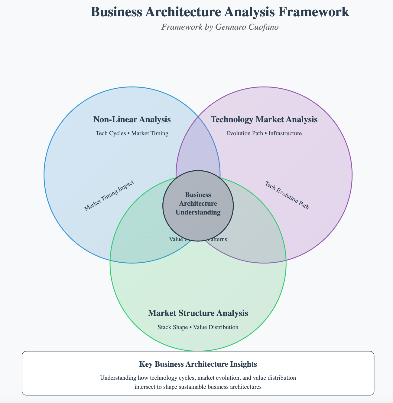 Business Architecture Analysis - by Gennaro Cuofano
