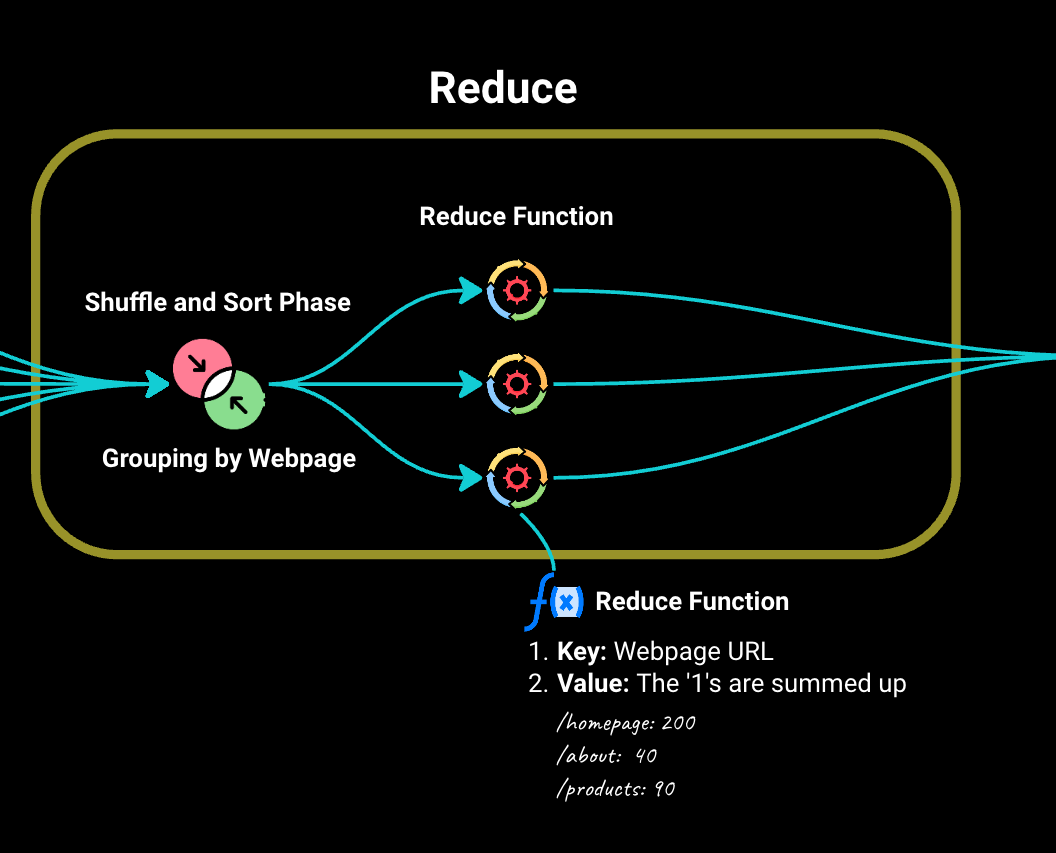 Map Reduce explained with example | System Design