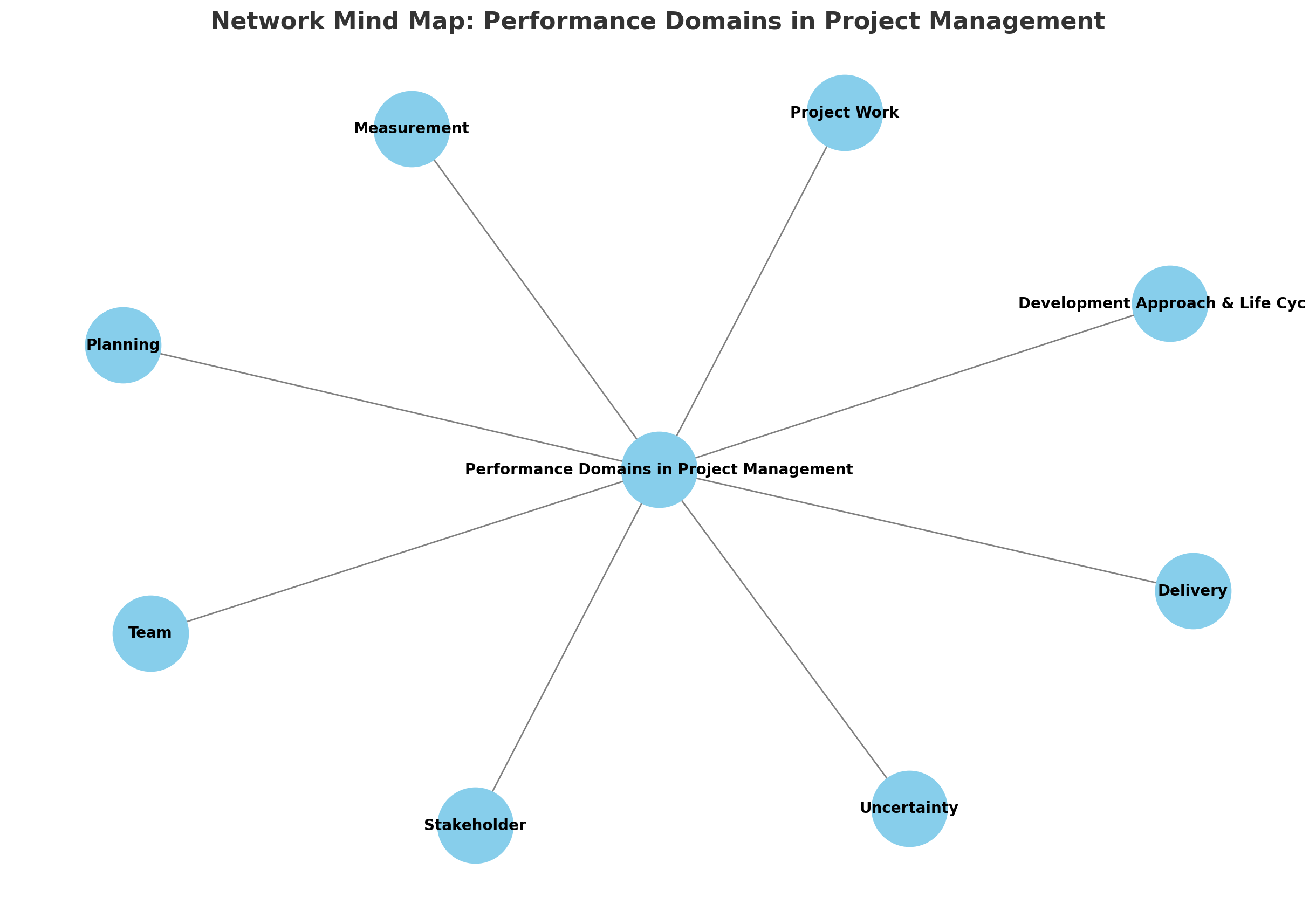 Understanding Performance Domains: A Key to Enhanced Project Management