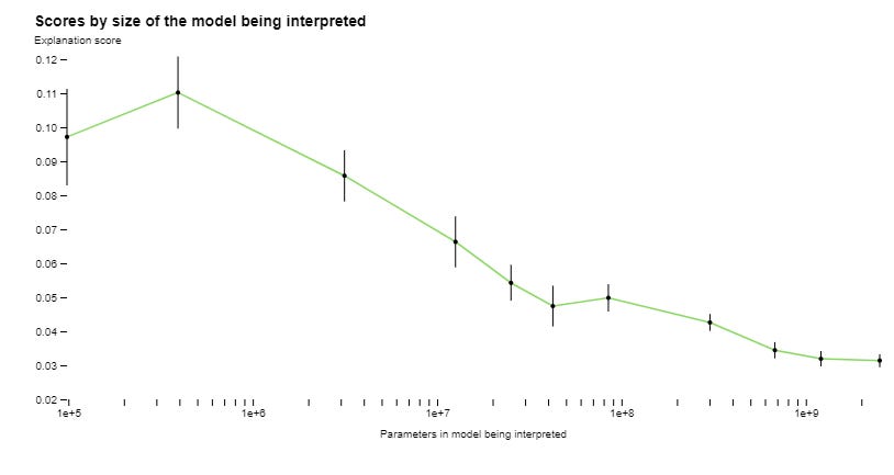 How Openai Uses Gpt 4 To Interpret The Functions Of Neurons In Other Language Models