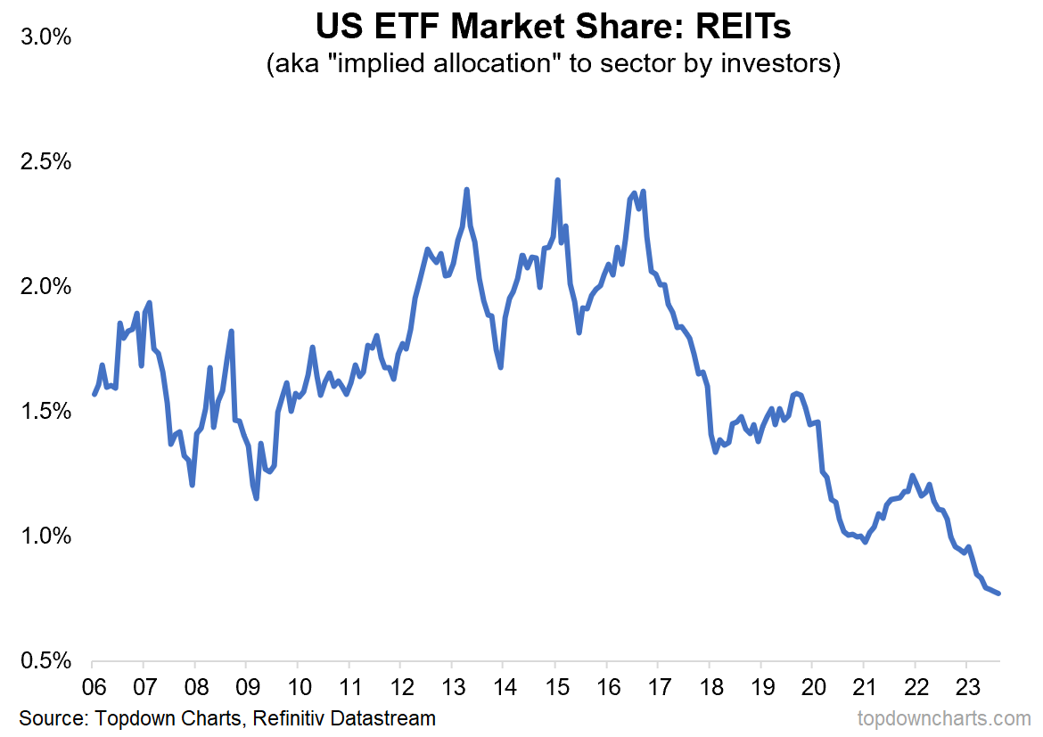 Chart Of The Day - Retail Investor REIT Allocations