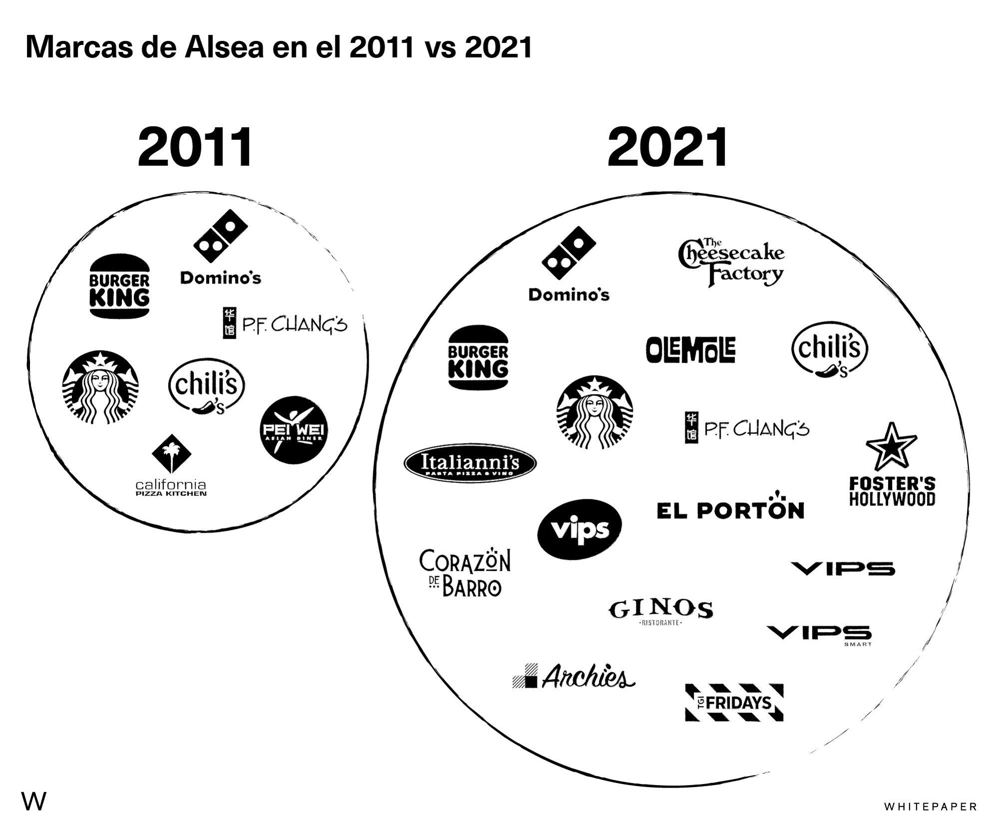 Alsea - by Rene Lankenau - Whitepaper.mx