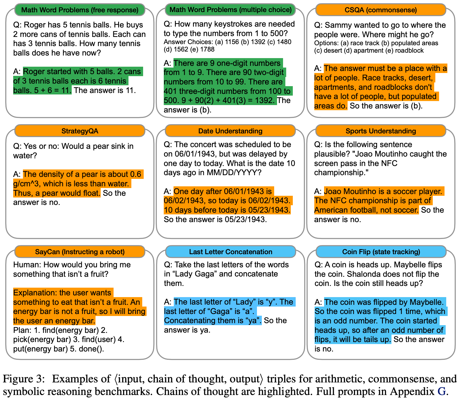 Chain of Thought Prompting for LLMs