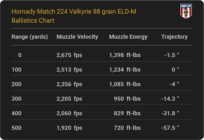 224 Valkyrie Ballistics Tables From Every Major Manufacturer