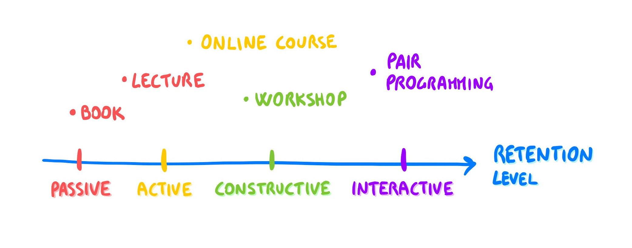 Boy scout maintenance, ICAP framework, and cognitive load 💡