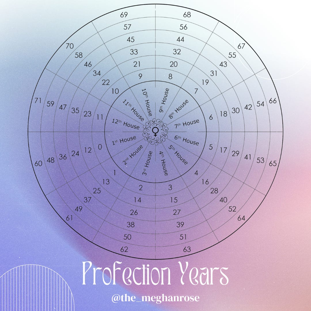 Profection Years & Why You Should Care About Your Age