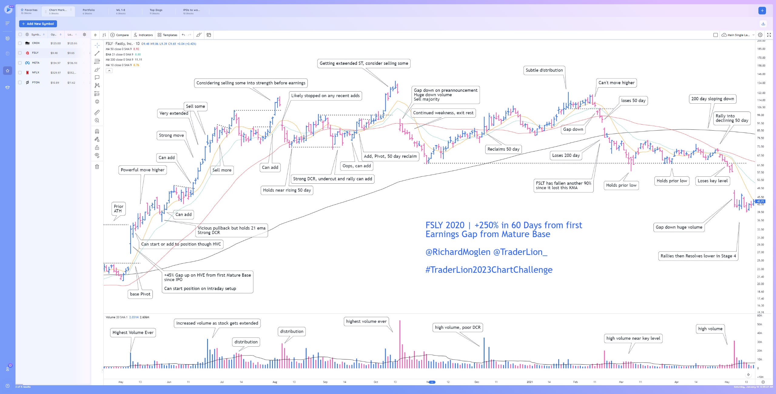 The Super Gap and IPO Base Setup - by Richard Moglen