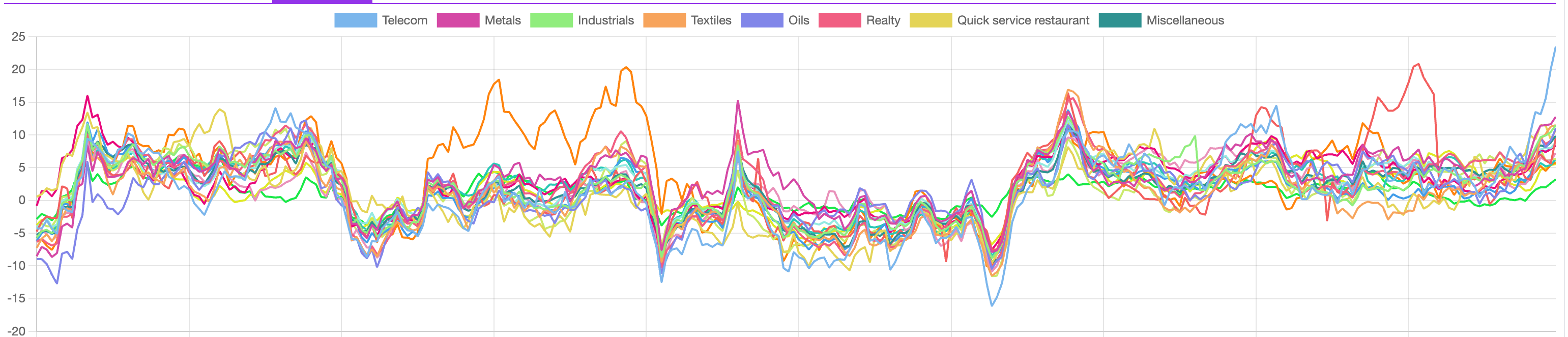 THE SIMPLEST WAY TO VISUALIZE RELATIVE STRENGTH AND SECTOR ROTATION
