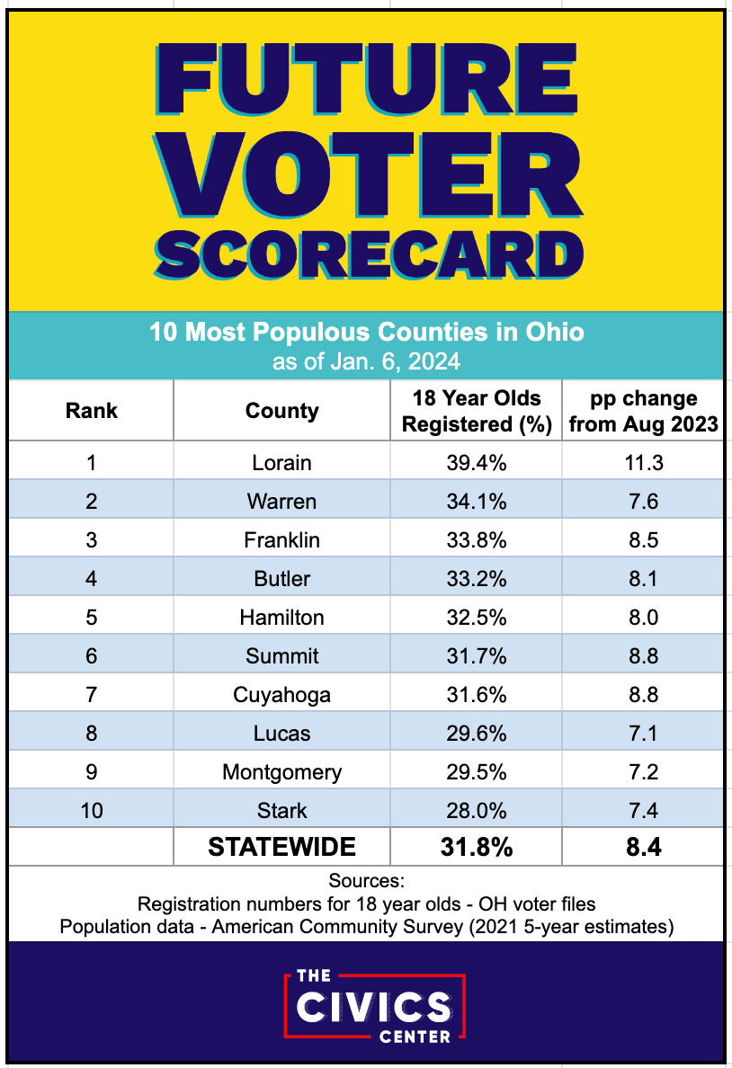 Ohio 18-year-olds are registering to vote in greater numbers; 100,000 ...