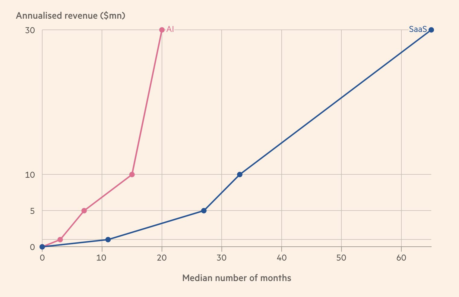 Notorious: AI Growing Faster than SaaS - by Zachary DeWitt