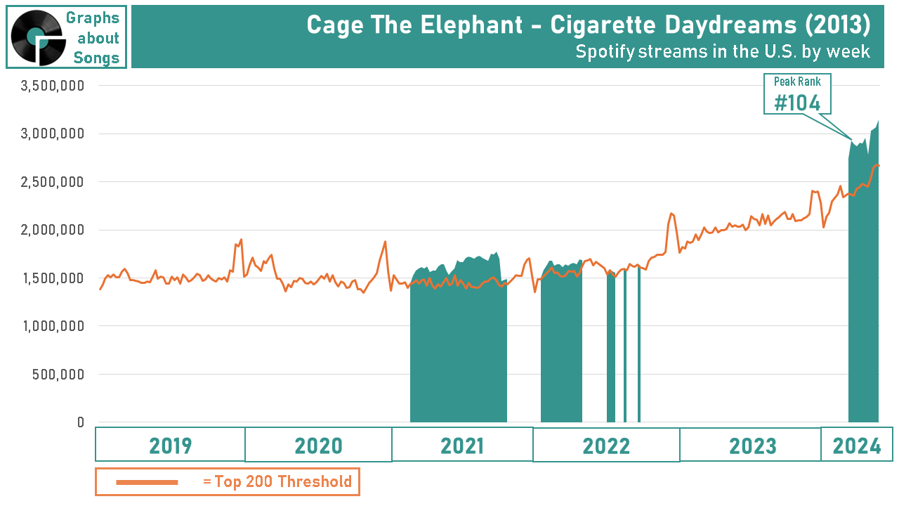 20 Old Songs Young People Love According To Spotify Data