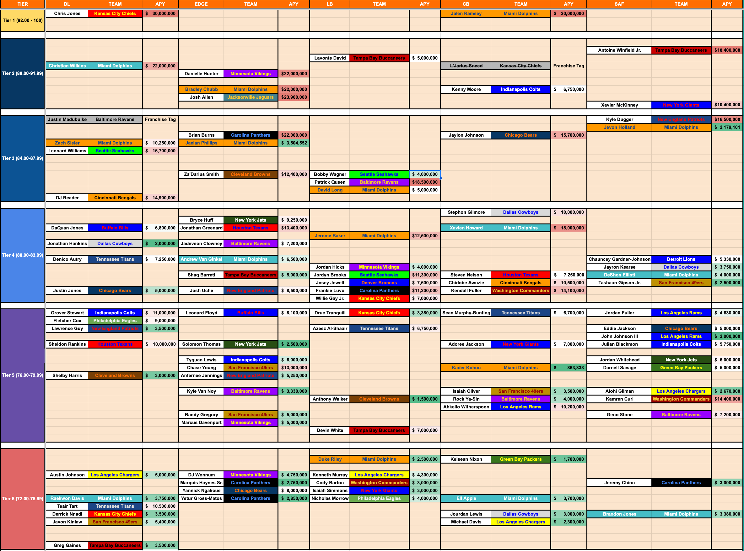 The 2024 Miami Dolphins Free Agency Board - by Kyle Crabbs