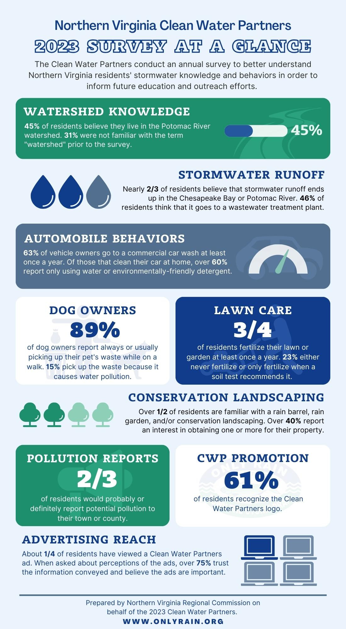 Northern Virginia Clean Water Partners’ Annual Campaign Results