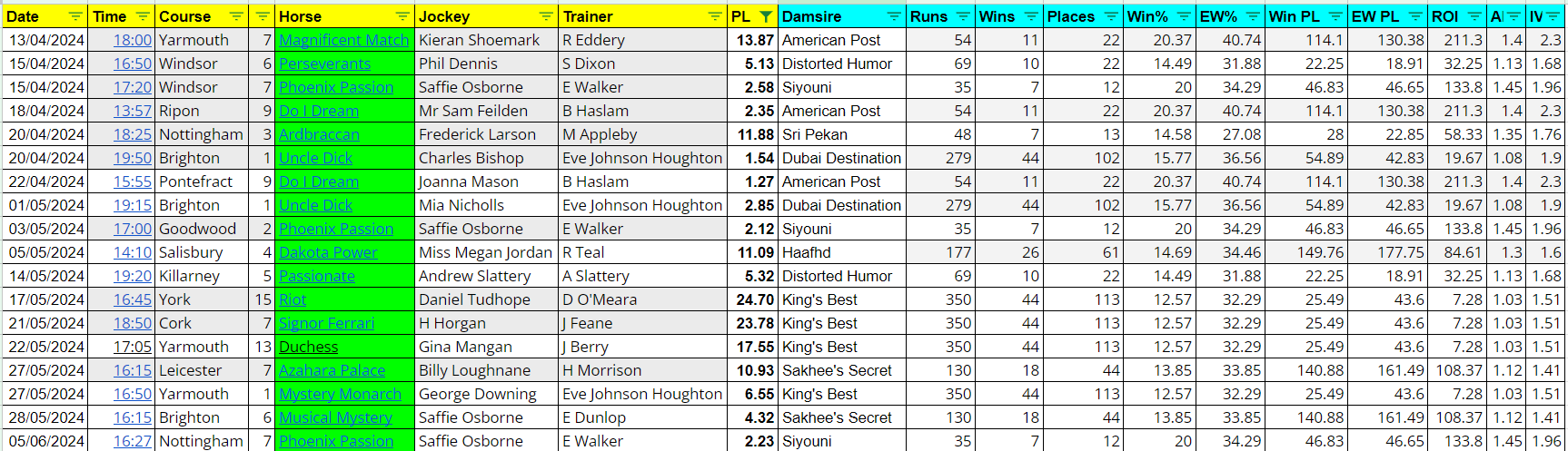 Class 4-6 Mile Sires & Damsires - FormBet Horse Racing