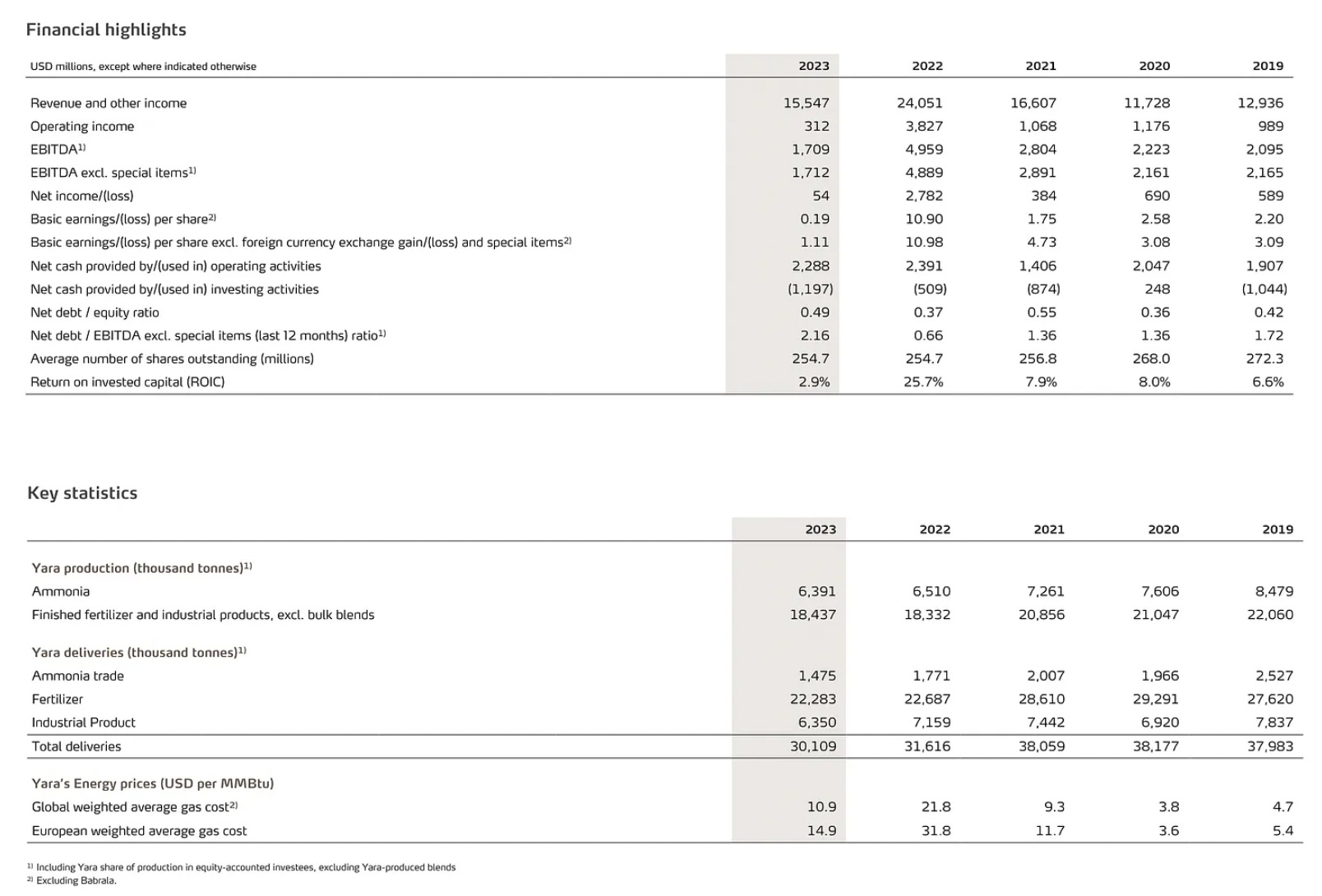 Yara International 2023 Annual Report Highlights and Analysis