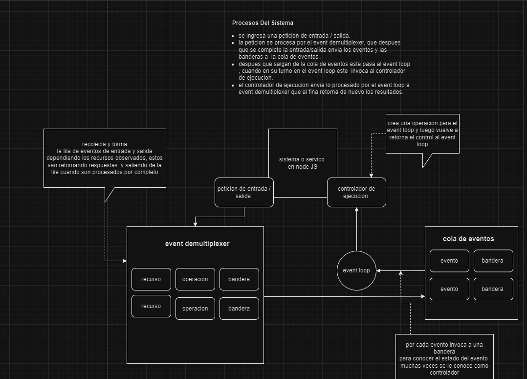 Los componentes que hacen funcionar a NODE JS