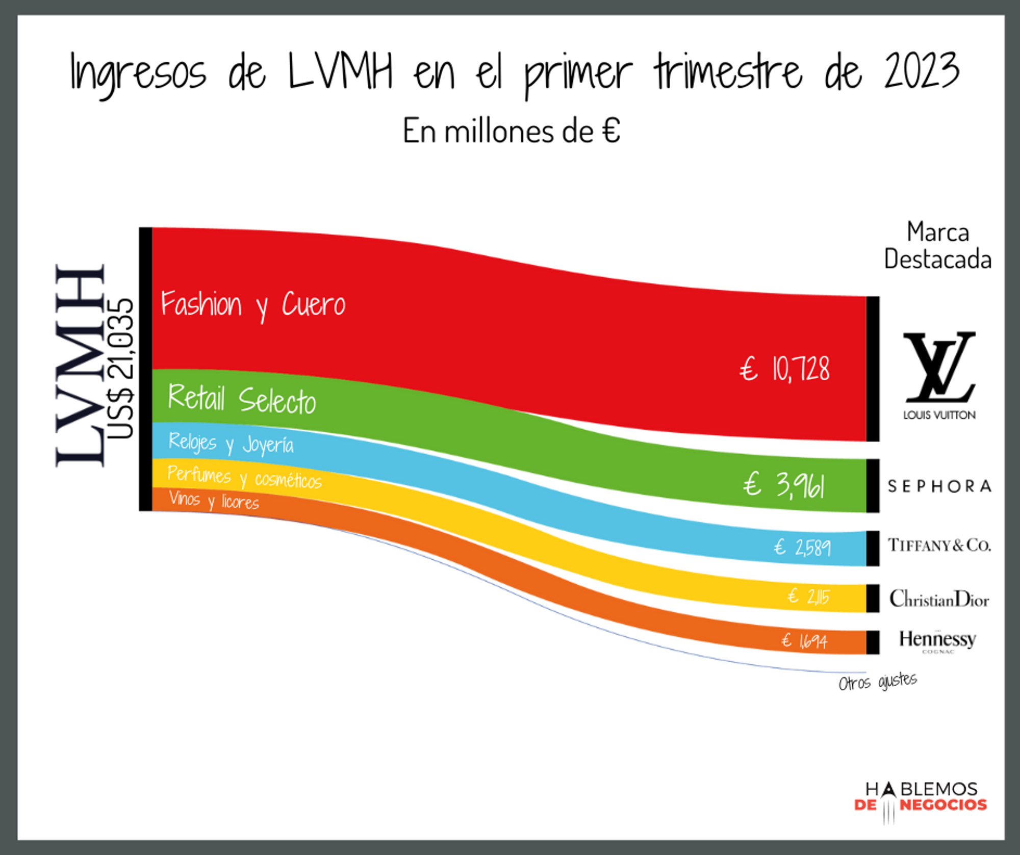 🚀 LVMH: ¿Cómo hace dinero Louis Vuitton Moët Hennesy?