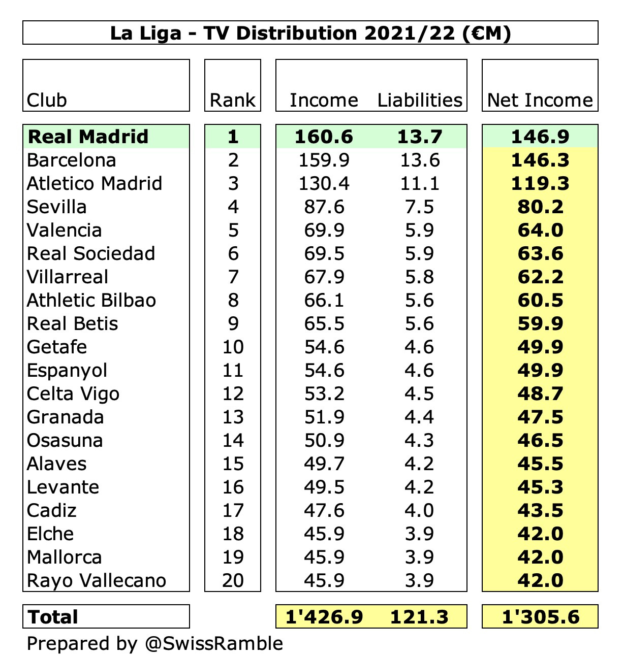 Real Madrid Finances 2022/23 - The Swiss Ramble