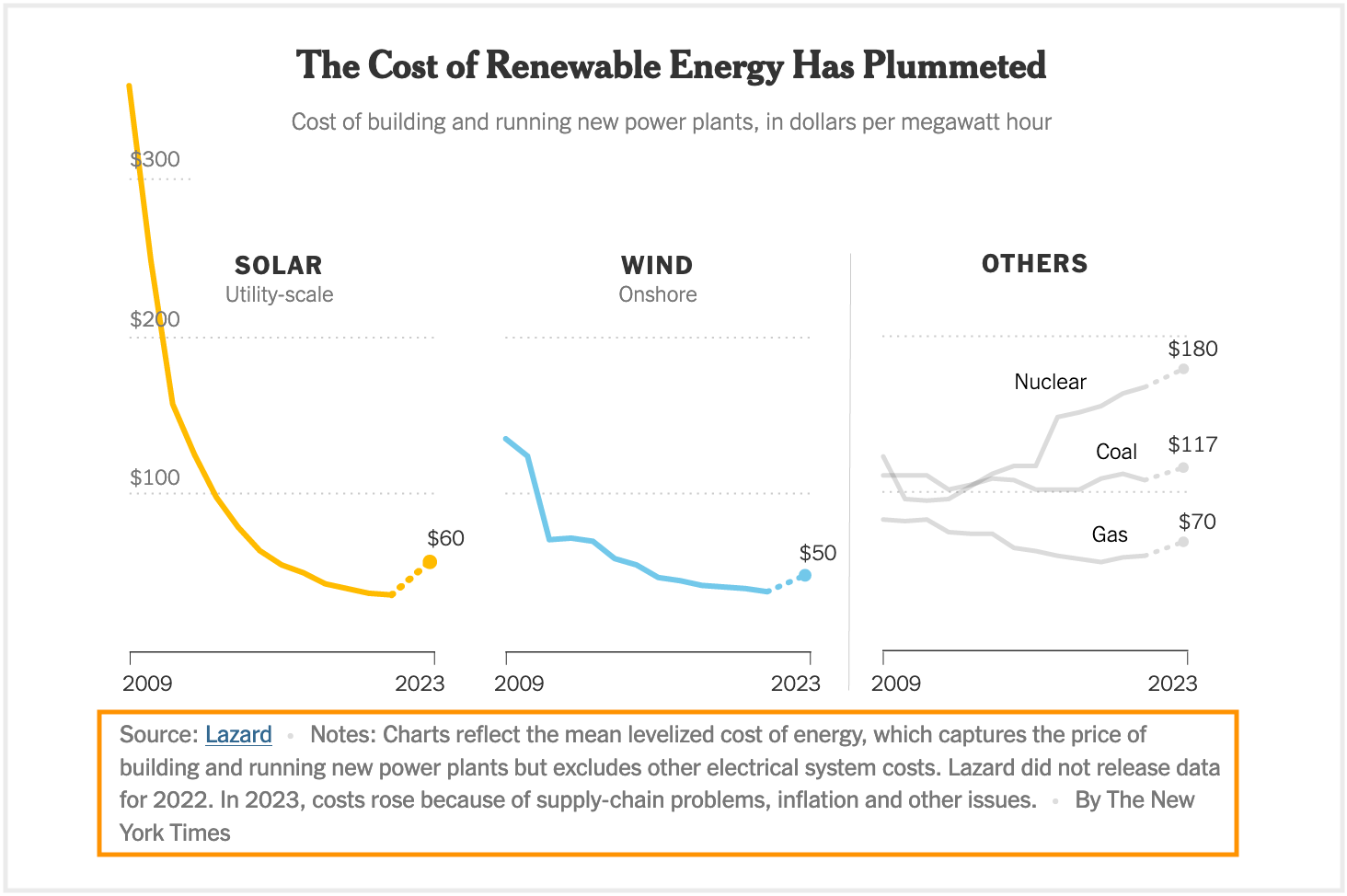 Debunking Levelized Cost of Energy (LCOE) - Doomberg