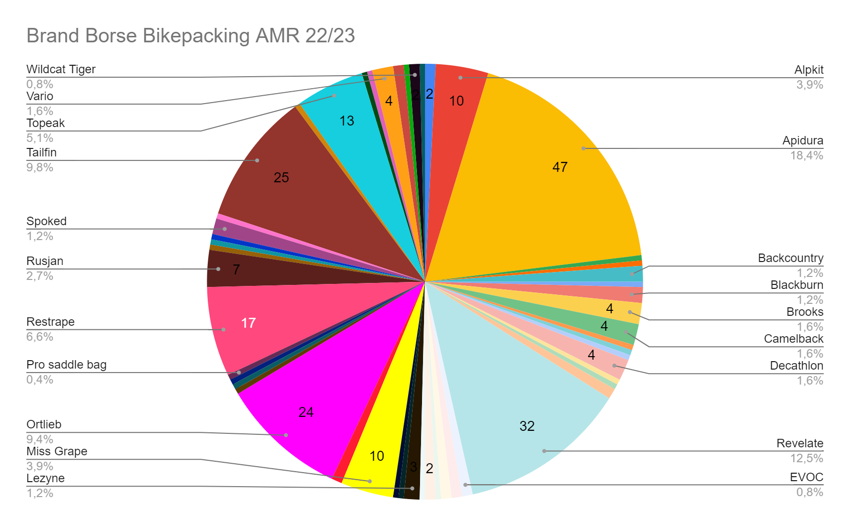 Che bici per un'avventura race bikepacking? Analisi dei RIGS Atlas ...