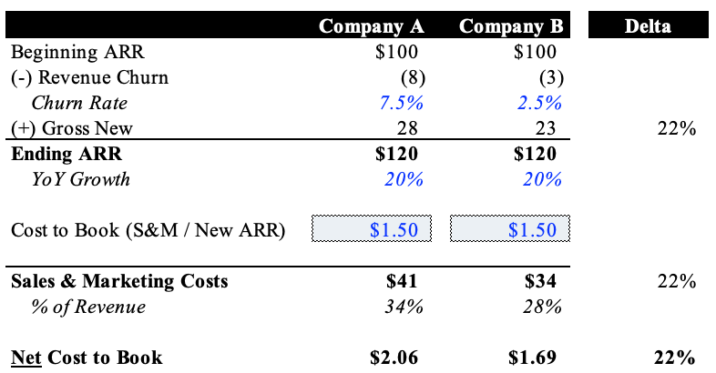 Workday vs. Salesforce's Efficiency and The Cost of Churn