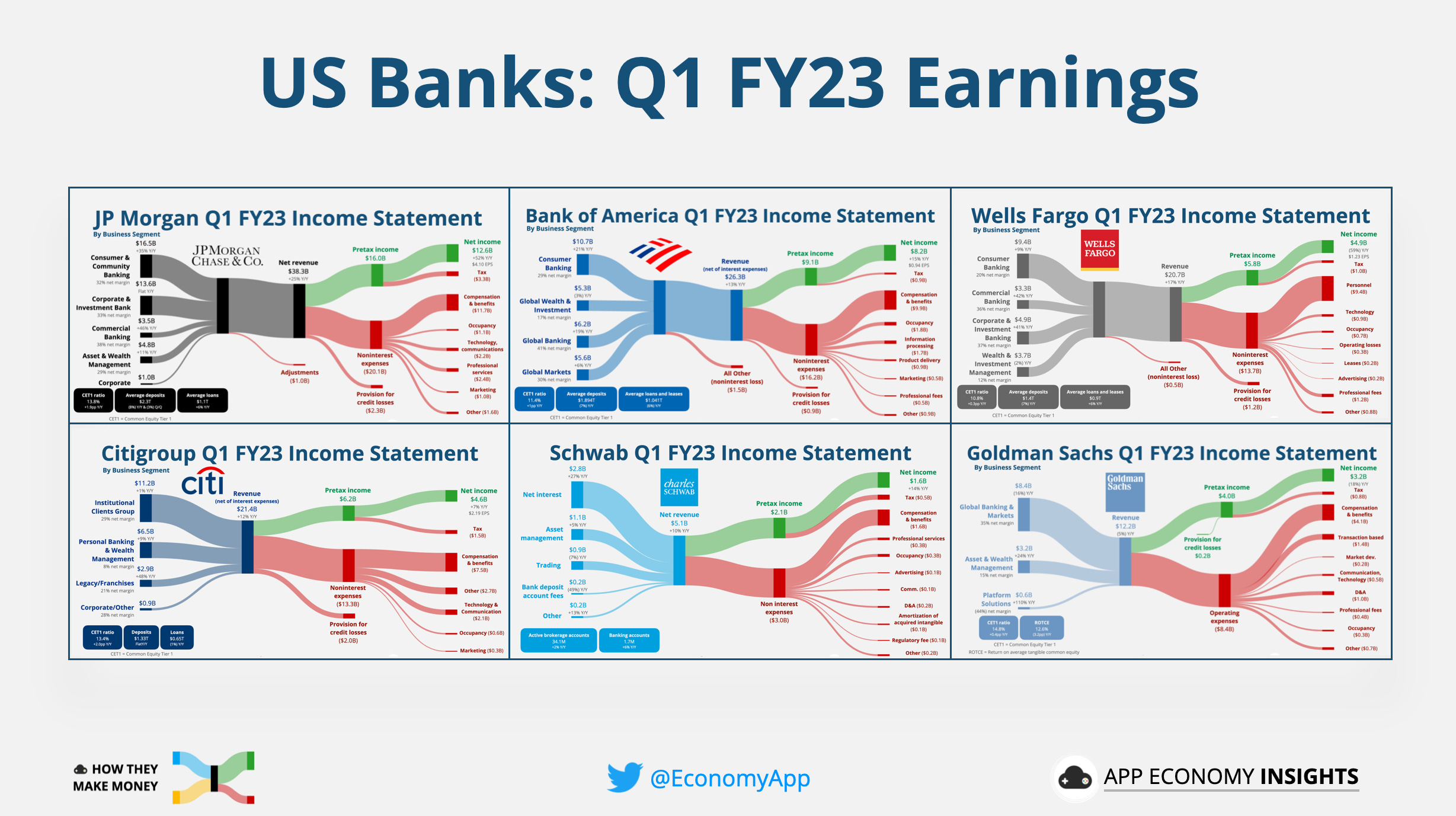 🏦 US Banks: Q1 FY23 Earnings - by App Economy Insights