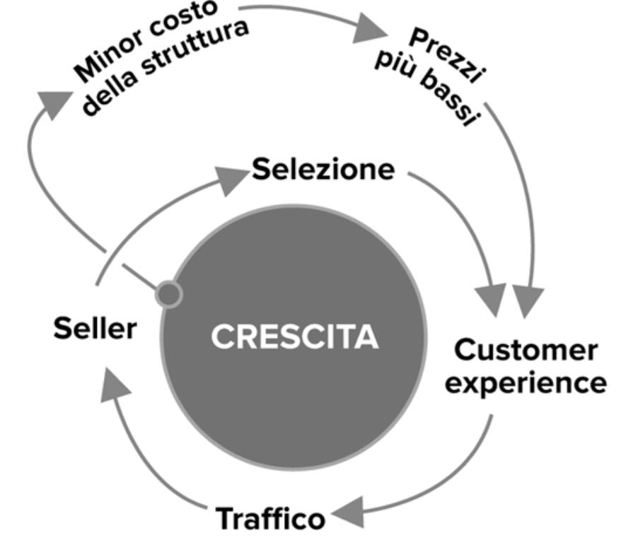 Il concetto di volano di Jim Collins e la costruzione di Amazon
