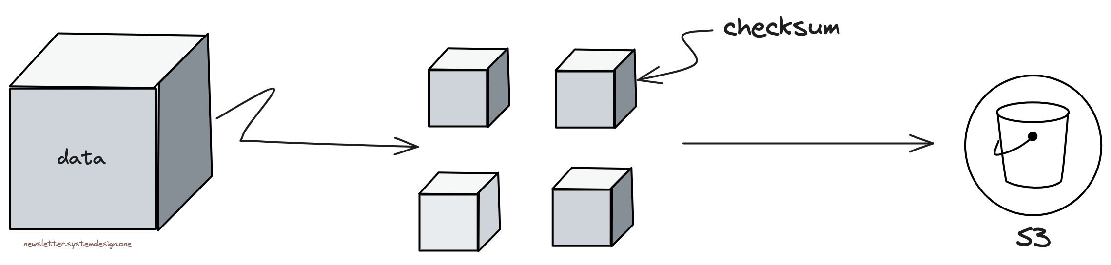 Amazon S3 Durability - by Neo Kim