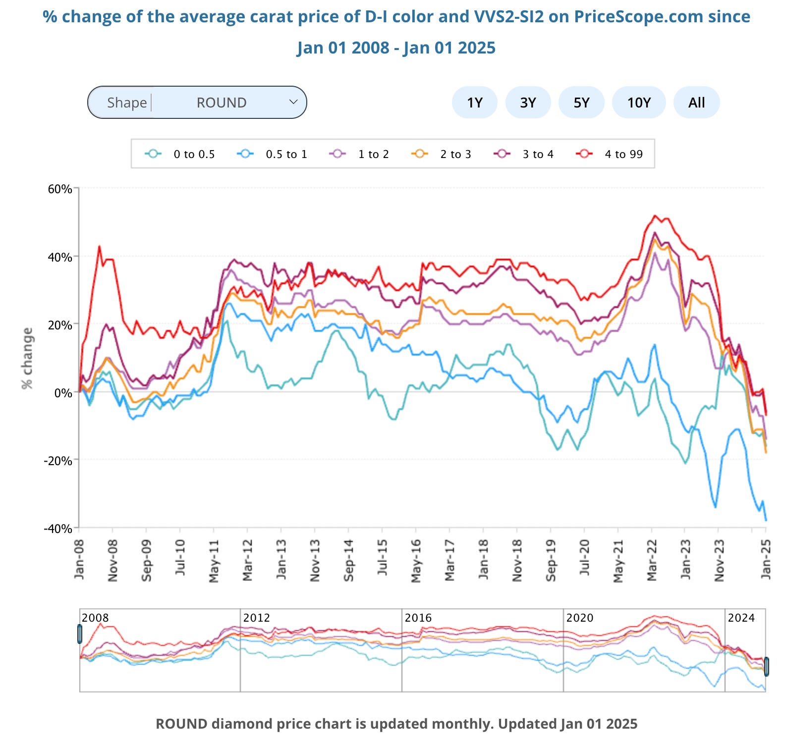 Problems at Signet Jewelers (SIG) - by Edwin Dorsey