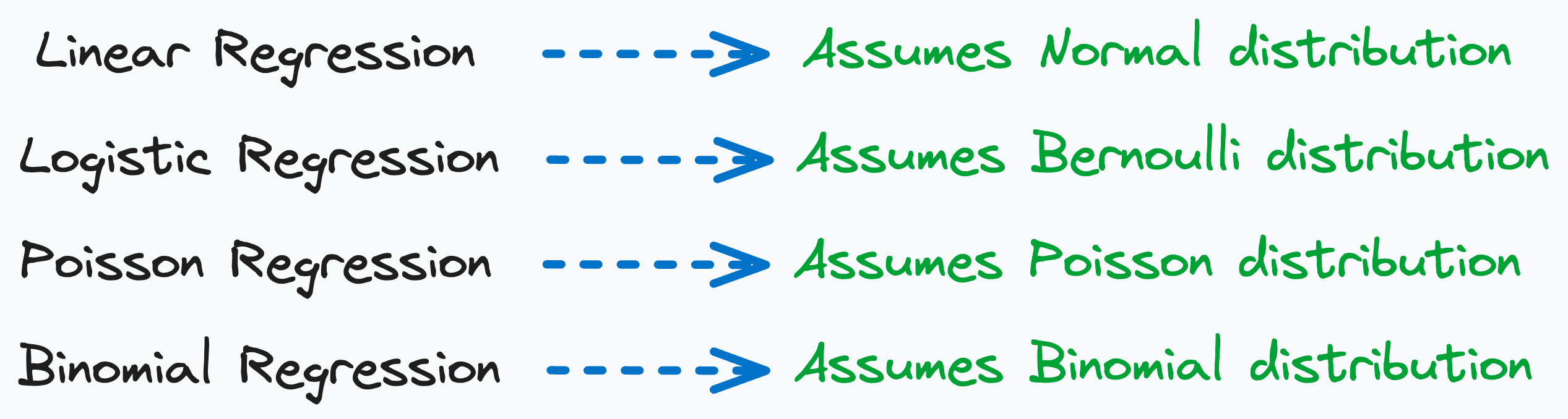 How to Build Linear Models? - by Avi Chawla