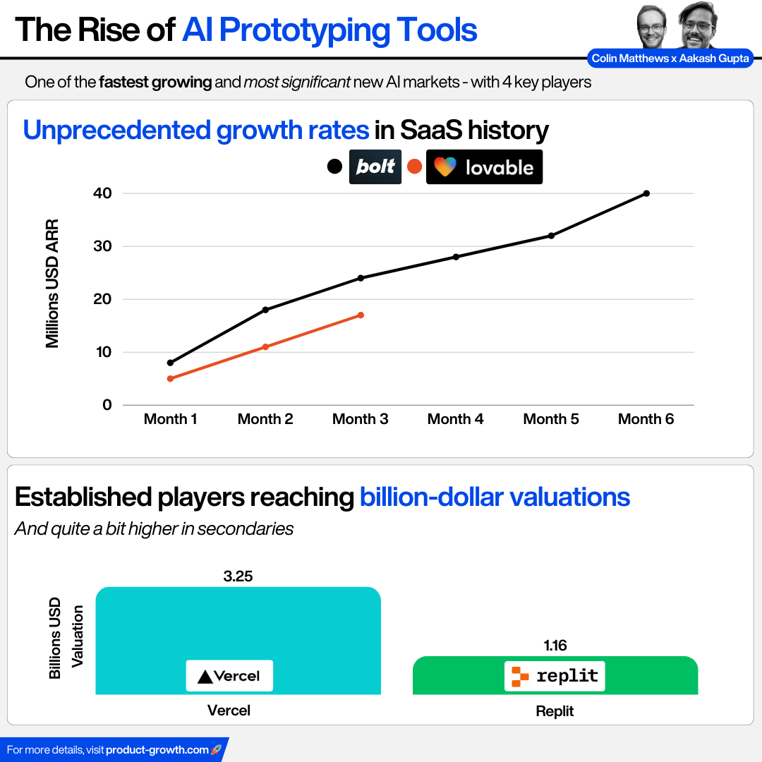 Ultimate Guide to AI Prototyping Tools (Lovable, Bolt, Replit, v0)