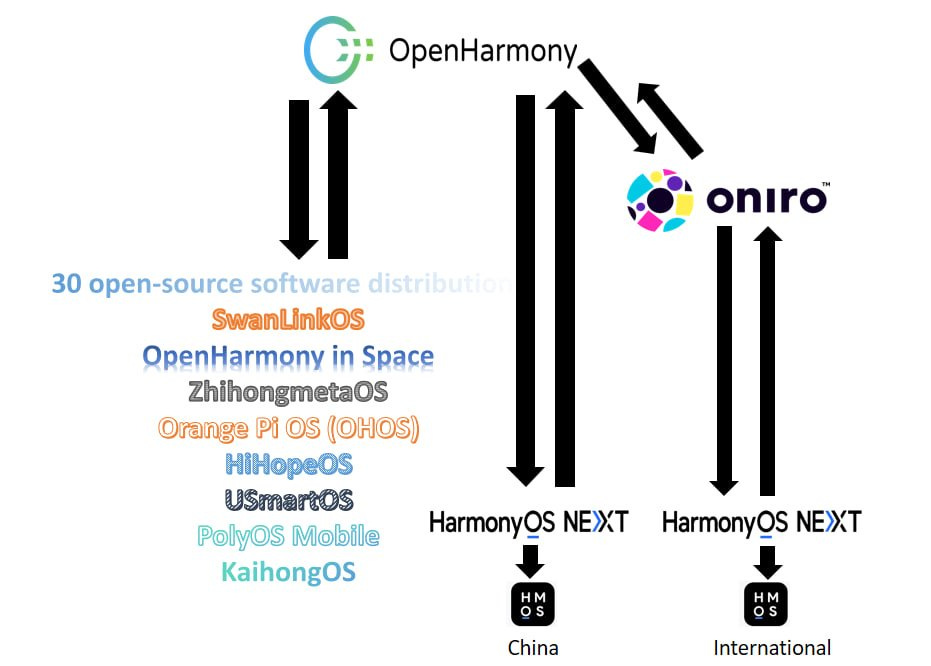 What is this OpenHarmony-based operating system, Oniro OS led by Europe - HarmonyOSHub