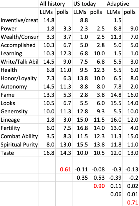 Status Marker Polls - by Robin Hanson - Overcoming Bias