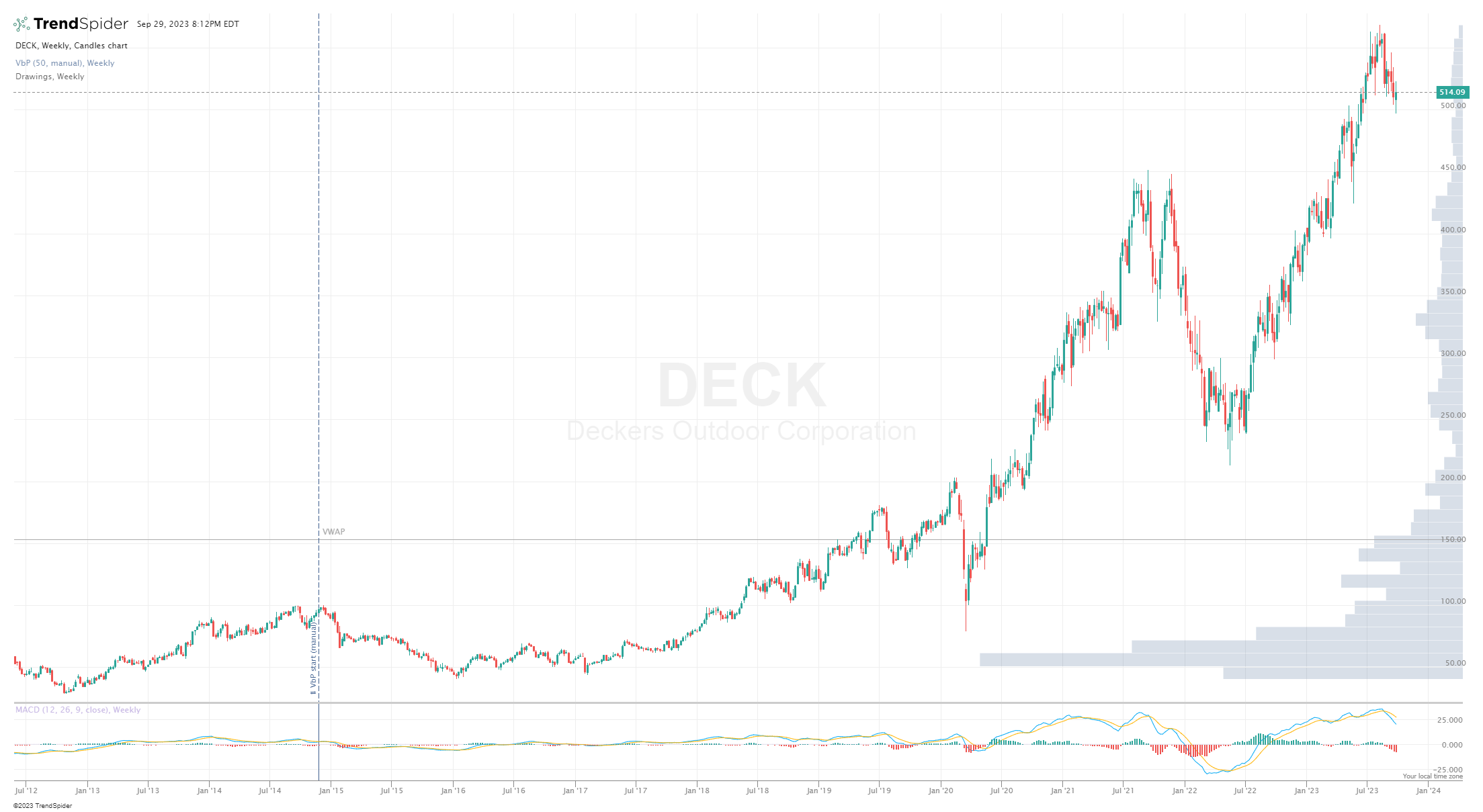 Deep dive on Deckers ($DECK) - by Jonah Lupton