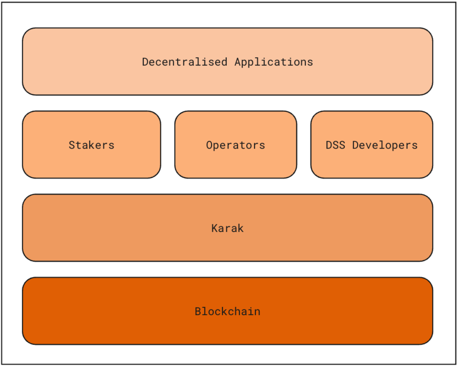 Karak Network: Universal Restaking Layer - ASXN