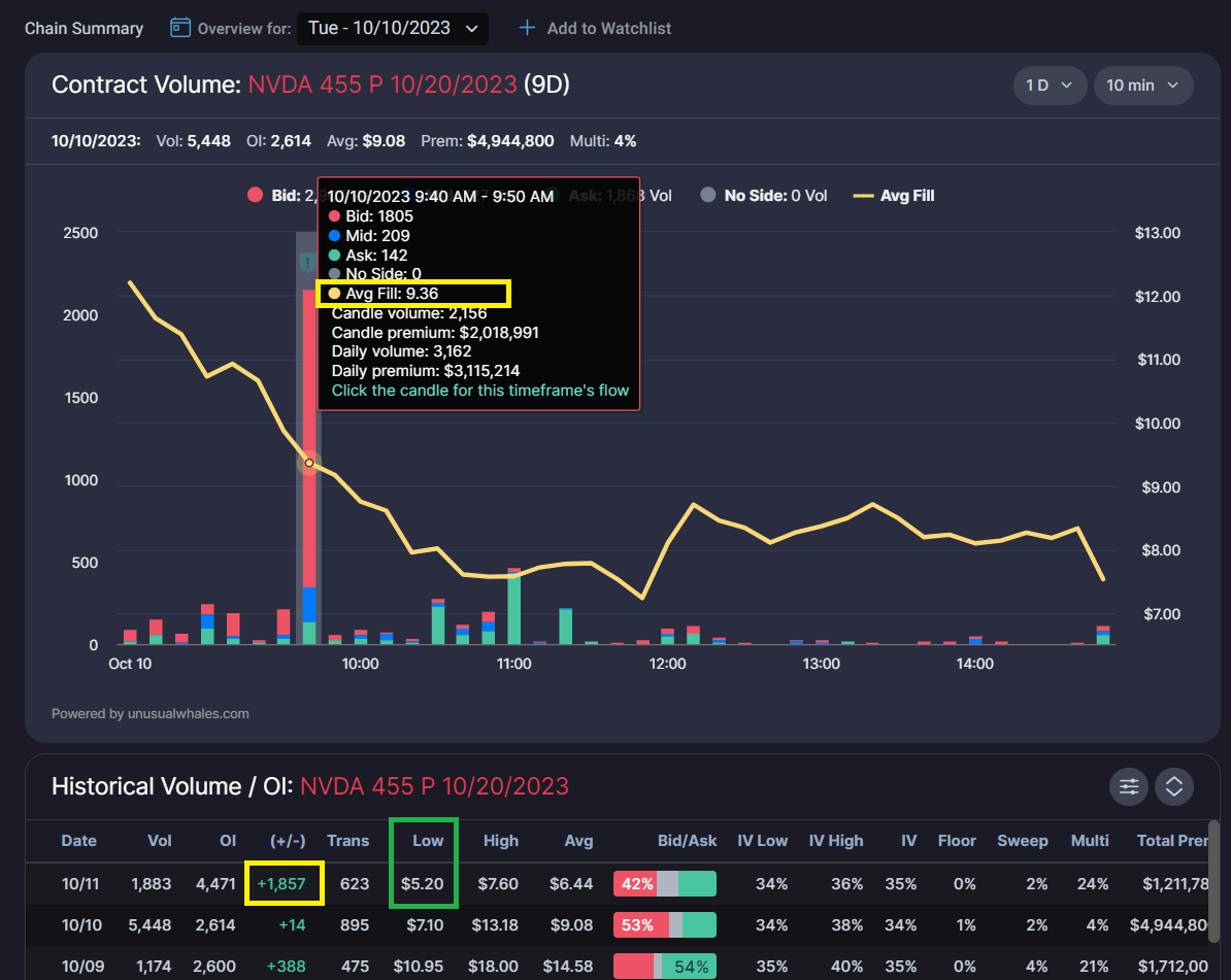 How to read short puts in the options flow and follow writing puts.