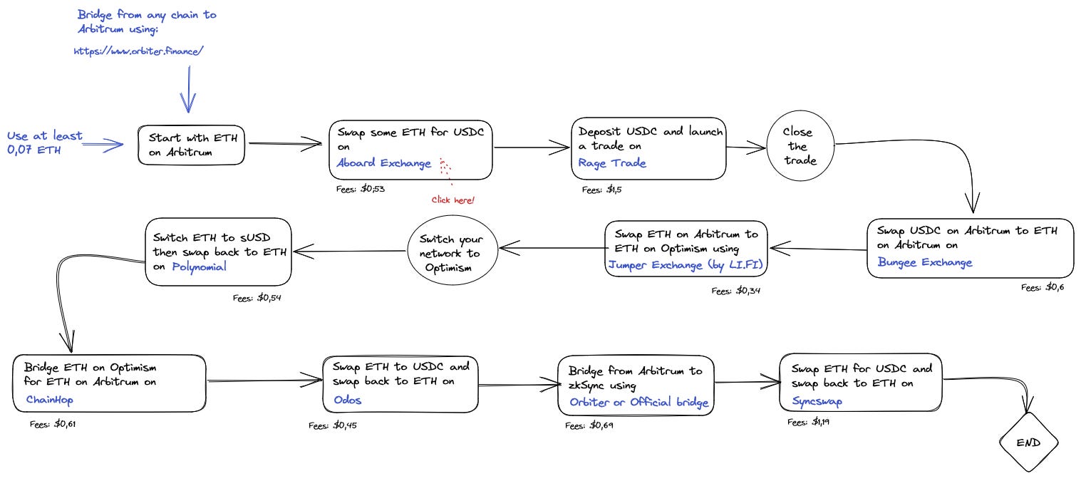 💸 Airdrop Leaks #9 - by Bernardo Panteliades, CFA