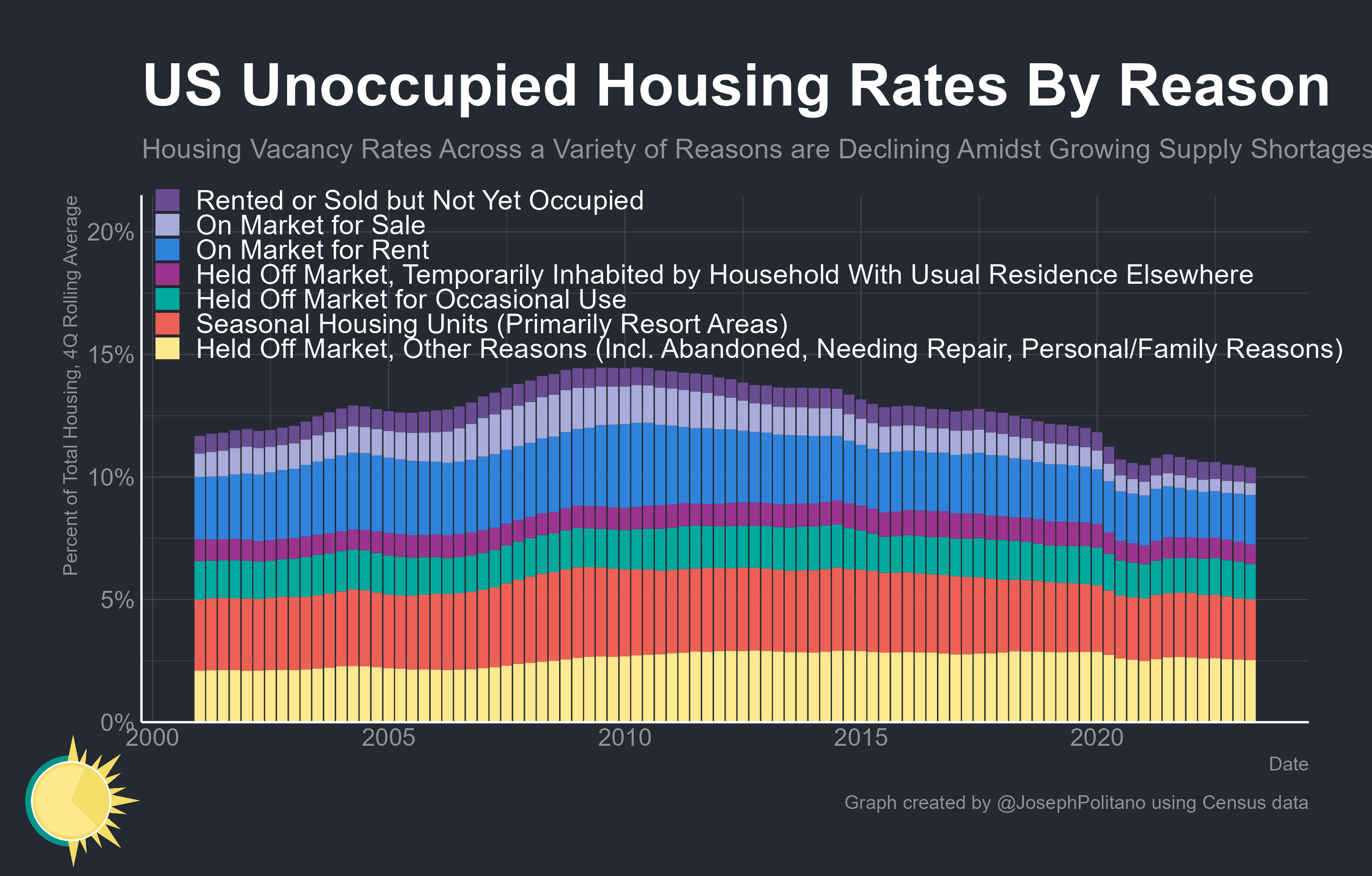 America's Missing Empty Homes - by Joseph Politano