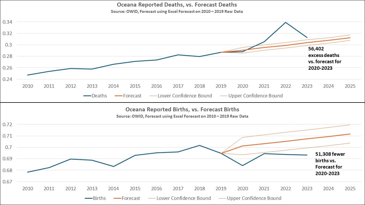 Assessment of OWID Population Data using excel forecast indicates ...
