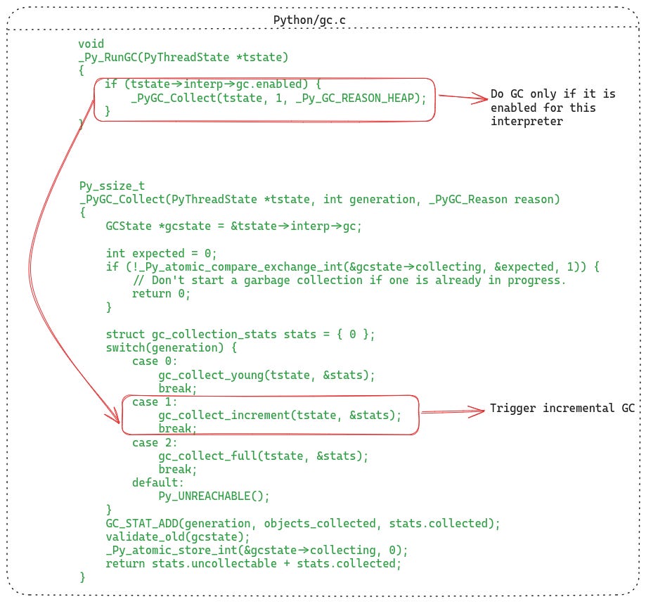Cpython Reference Counting And Garbage Collection Internals